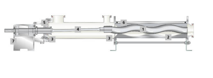 NETZSCH NEMO® SH Plus Hygienic Pump With Bearing Housing - Way Valve