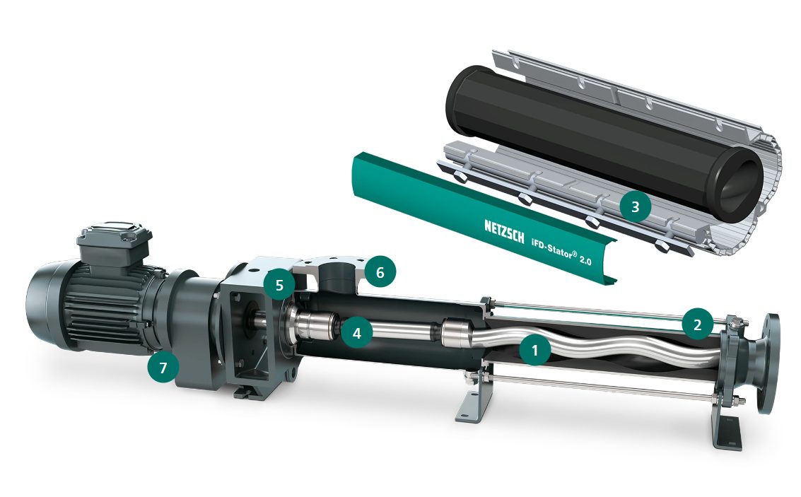 Netzsch nm053by01l06b Repleacement Pump Nemo Pump Nemo pumps